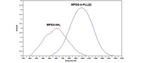 Molecular Weight Distribution Plot Gpc Of Macroinitiator Mpeg Nh 2 4 Download Scientific