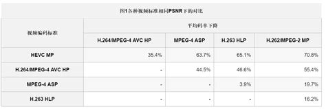 主流编解码器H 264 AVC H 265 HEVC VP8 VP9比较 anyRTC官方论坛