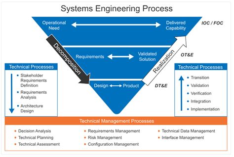 Technical Management Processes Dau Edu