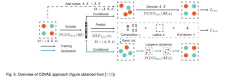 【ai4science】生成式ai怎么做图生成？kaist等最新《图扩散模型》综述，详述生成式ai在分子、蛋白质和材料科学的应用 专知vip