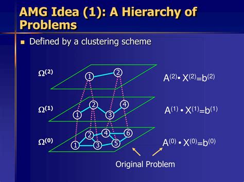 Ppt An Algebraic Multigrid Solver For Analytical Placement With