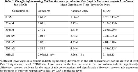 Table 1 From Salinity Stress As An Abiotic Factor At Germination Stage