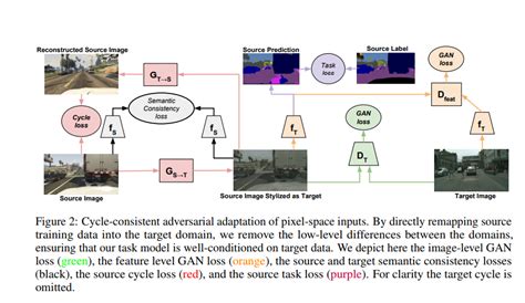 Cycada Cycle Consistent Adversarial Domain Adaptation Krishna Blog