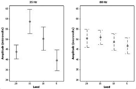 Neural Response Amplitude Results Of Means ± Standard Errors Of The