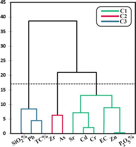 Dendrogram Obtained From The Agglomerative HCA Of Four Heavy Metals And