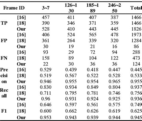 Comparison Table Of Different Algorithms Extraction Results Download