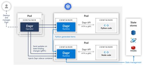 Unlocking Scalability And Resilience Dapr On Kubernetes Collabnix
