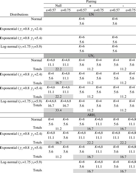 Percentage Fit Of The Most Common Covariance Structures Un Un J And