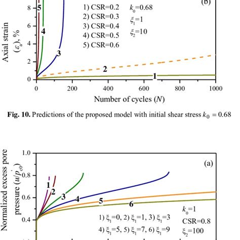 Predictions Of The Proposed Model With Different Values Of 1 Download Scientific Diagram