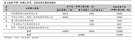 282022年中国稀土下游消贵结构图 行业研究数据 小牛行研 282022年中国稀土下游消贵结构图 行业研究数据 小牛行研