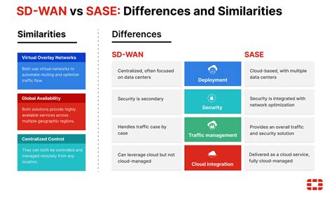 Sd Wan Vs Sase Which Is Better For Your Organizations Security Fortinet