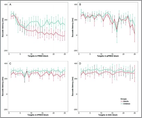 The Saccadic Latency Along The Task Execution Saccades Latency For