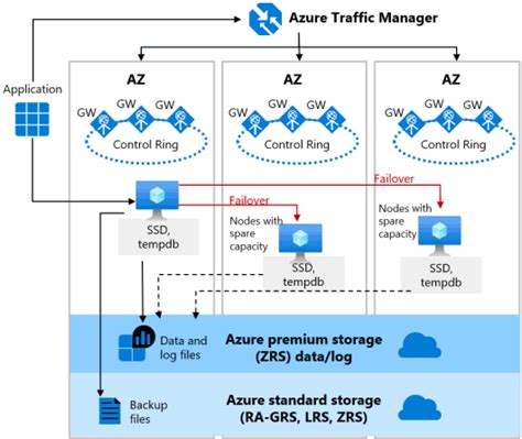 Availability Through Local And Zone Redundancy Azure Sql Database Microsoft Learn