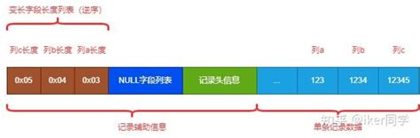 MySQL核心技术卷 索引篇 一 InnoDB 记录行与数据页 知乎