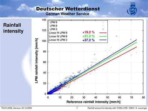 Rainfall Intensity