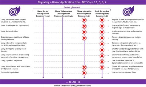Shaun Walker On Linkedin Blazor Dotnet8 Ssr