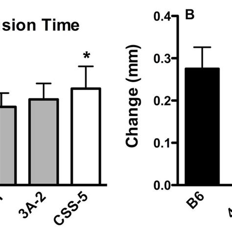 Tail Bleedingrebleeding Assay A First Bleeding Time B Clot Download Scientific Diagram