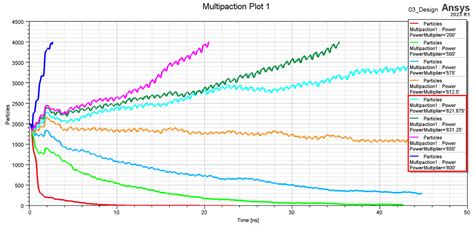 Ansys HFSS Simulation Case How To Multipaction Simulation Of A