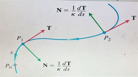Tangential And Normal Components Of Velocity And Acceleration Youtube