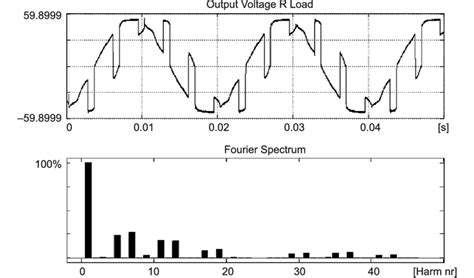 Output Voltage Waveform And Its FFT For The Two Closest Approach Download Scientific Diagram