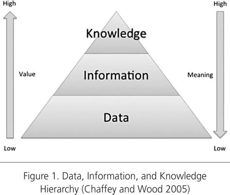 Data Information And Knowledge Hierarchy Chaffey And Wood 2005224 Download Scientific Diagram