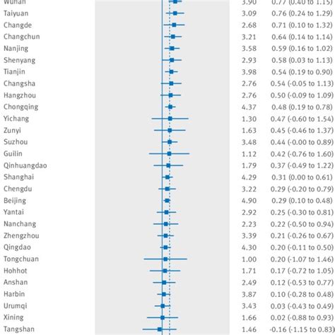 Maximum Likelihood Estimates Percentage And 95 Confidence Intervals Download Scientific