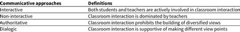 Code Definition Table For Communicative Approaches Download