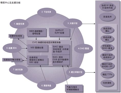 美军联合作战任务规划系统中情报保障技术发展研究及启示 安全内参 决策者的网络安全知识库