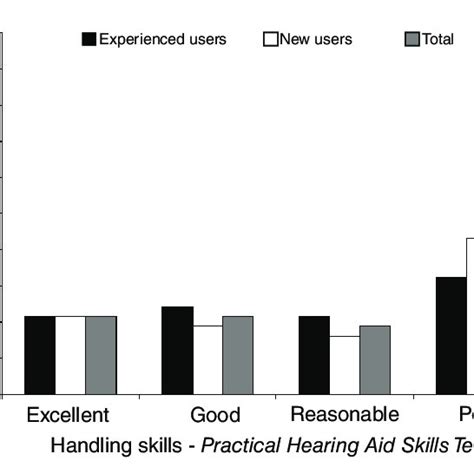 Classification Of The Handling Skills Of The Hearing Aid Device N74