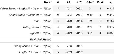 Aic Model Comparisons Predicting Circulating Reactive Oxygen