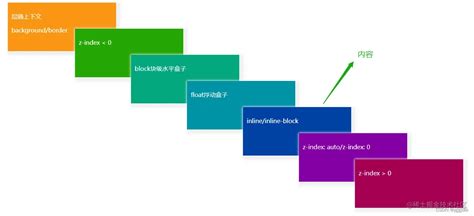 详解css层叠上下文(解析z Index不生效的原因) Csdn博客 详解css层叠上下文(解析z Index不生效的原因) Csdn博客