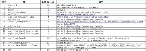 Rtmp推送aac Adts音频流 知乎