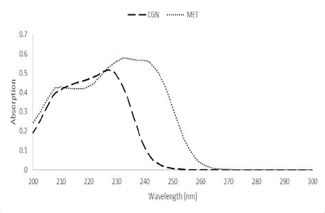 Figure 2 From Facile Hplc Uv Method For Determination Of Metformin And 1 Cyanoguanidine Using