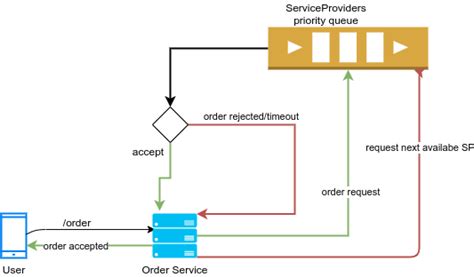 Rest Spring Boot Server Client Request With Timeout Stack Overflow
