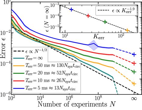 Performance Of Bayesian Dashed And Time Series Solid Estimators In Download Scientific