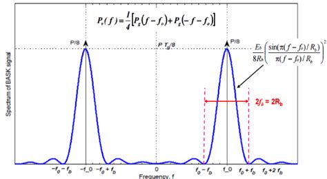 Power Spectral Density Of Band Pass Bask Download Scientific Diagram