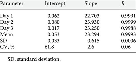 Regression Parameters Of Calibration Curve Of The Hplc Method