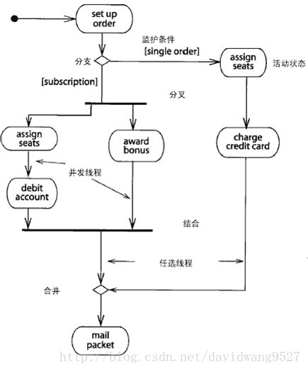 Uml在项目实施中的使用心得概要设计阶段概要设计要画哪些图 Csdn博客