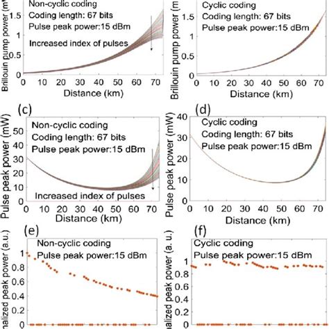 Schematic Diagram Of Brillouin Pump Depletion For Coded Dba Botda Using Download Scientific