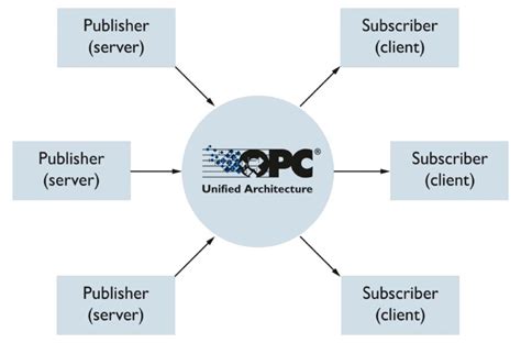 Making Opc Ua Solutions Easy To Use Opc Connect