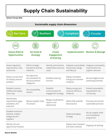 This Is A Great Framework By Deloitte To Drive Best Practice In… Stuart Crawford Browne
