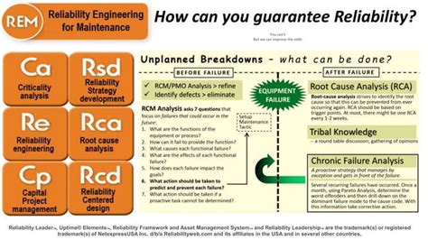 Asset Management System As Defined By Uptime Elements John Reevepptx