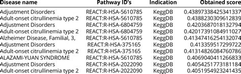 10 Top Rank Pathway Disease Association Prediction Results With Their Download Scientific
