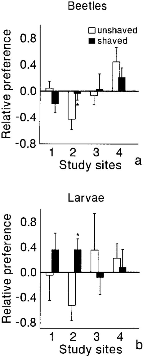 Relative Preference Means And Standard Errors Each Based On Five