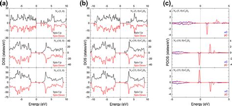 A Dos Of The Three Different Nanotubes With Nitrogen Vacancy Type Download Scientific Diagram