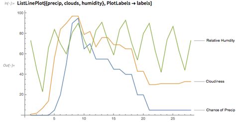 Web Scraping With The Wolfram Language Part 1 Importing And