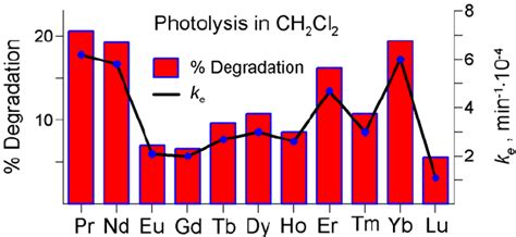 Degradation Degree And Effective Reaction Rate Constants K E Min