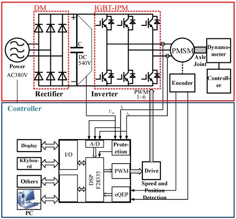 Eng Free Full Text Sensorless Control For A Permanent Magnet