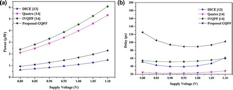 Supply Voltage Variation Impact On A Power Dissipation And B Delay