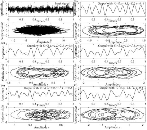 Output Of Upsr With Sinusoidal Input And Different System Parameters